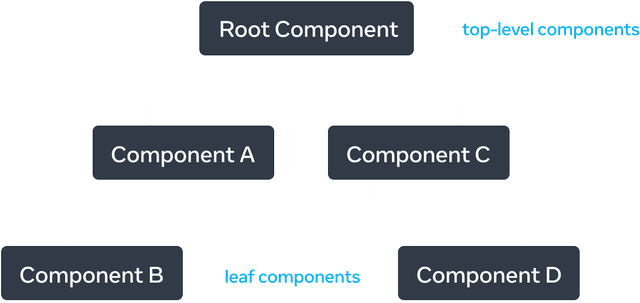描述 UI – React 中文文档
