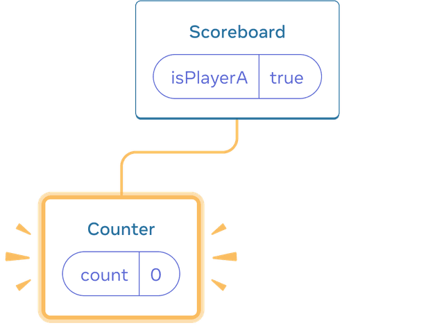 对 state 进行保留和重置 – React 中文文档