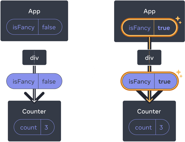 对 State 进行保留和重置 React 中文文档 