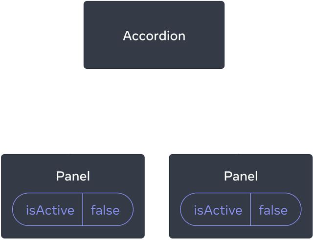 在组件间共享状态 – React 中文文档