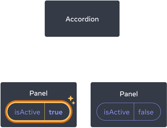 在组件间共享状态 – React 中文文档