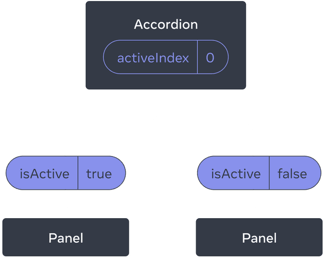 在组件间共享状态 – React 中文文档