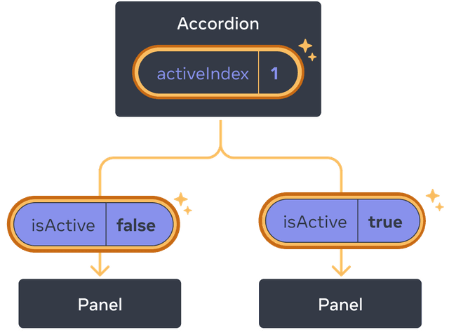 在组件间共享状态 – React 中文文档